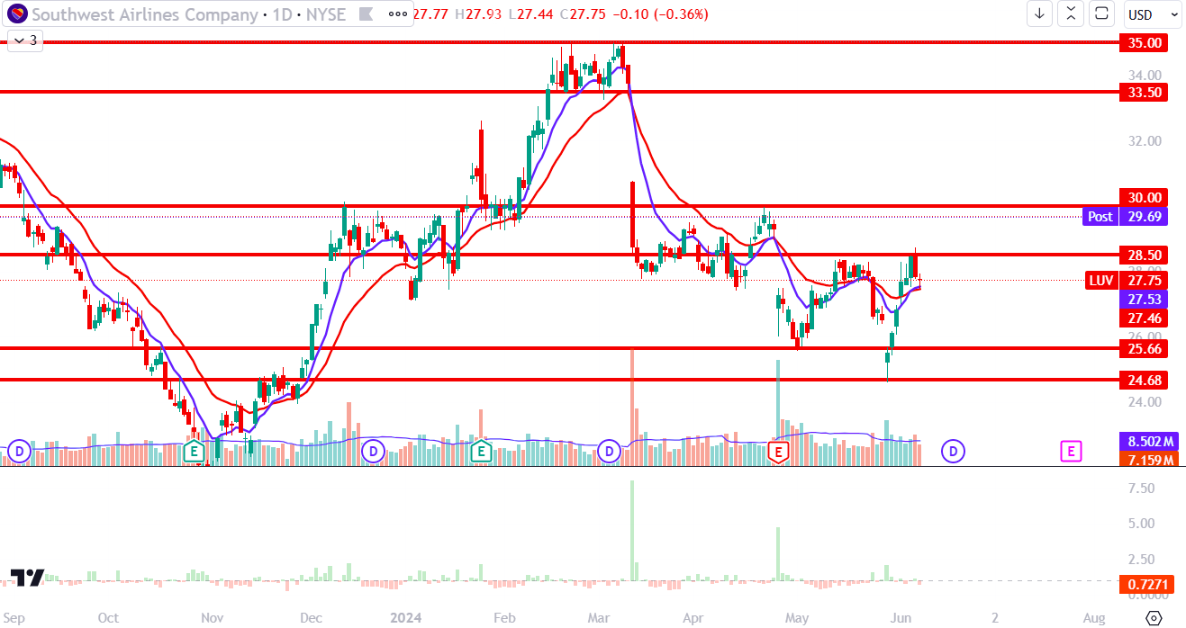 June 10, 2024 – LUV – Anthony Trades